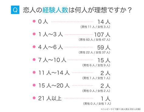 みんなの経験人数を知りたい！【男女200人に聞いた】経験人数の平均とは？