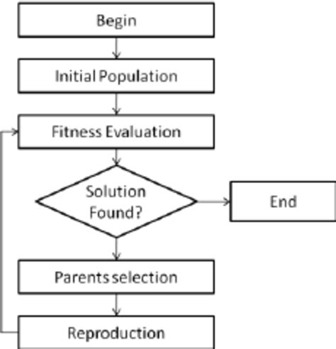 flowchart of genetic algorithm used for taxi pick ups route
