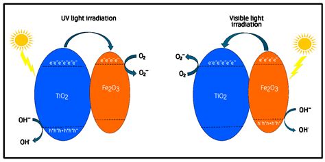 Photocatalytic Evaluation Of Fe2o3tio2 Nanocomposites Influence Of