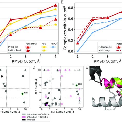 Highly Accurate Modeling Of Peptide Protein Complexes With Patchman