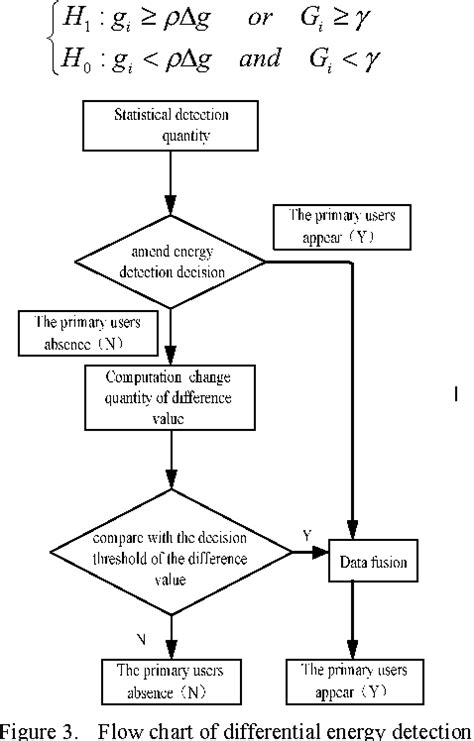 Figure 3 From Novel Energy Detection Scheme In Cognitive Radio Semantic Scholar
