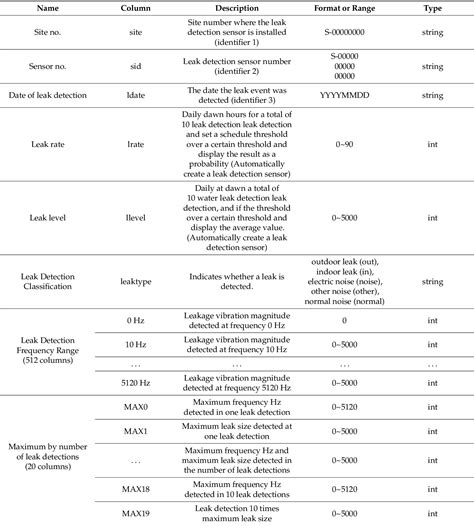 Table 2 From Machine Learning Model For Leak Detection Using Water Pipeline Vibration Sensor