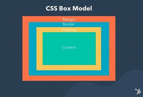 Cssboxmodel Html Css Webdevelopment Frontenddevelopment Webdesign