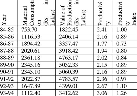 The Materials Productivity And Productivity Index Download Scientific Diagram