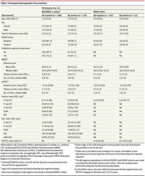 Longitudinal Cognitive Decline In Preclinical Alzheimer Disease Using