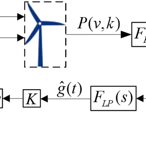 Block Diagram Of Torque‐gain Extremum‐seeking Control Esc With Rotor