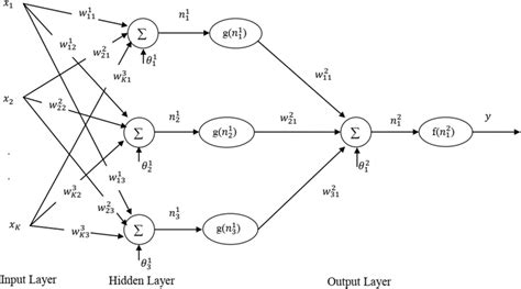Detail Of A Neuron With X1 X2 Xk Inputs And One Output Gj