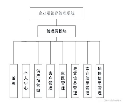 附源码 Nodejs计算机毕业设计基于html的企业进销存管理系统express程序lw进销存管理系统用例图 Csdn博客