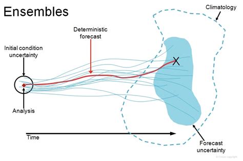 ensemble vs deterministic weather models opensnow