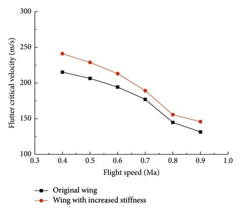 Variation Curve Of The Flutter Critical Speed With The Flight Speed Download Scientific Diagram