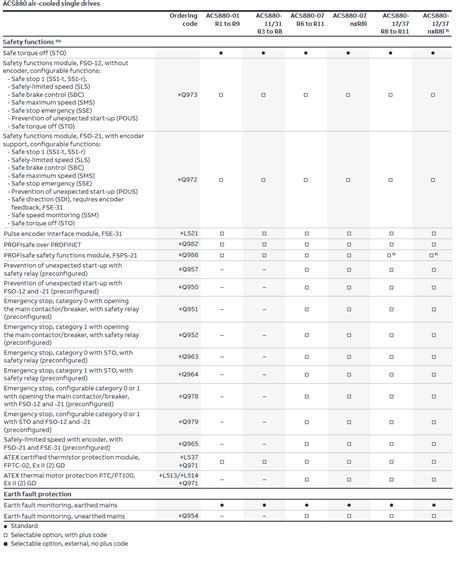 ABB ACS Drive Part Code Detail Type Code Click Electro