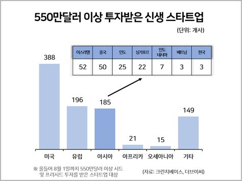 블록체인 헬스케어에 스타트업 시드 투자 몰려 통계자료