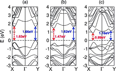 Band Structures Of A Single Layer B Double Layer And C Bulk Snse