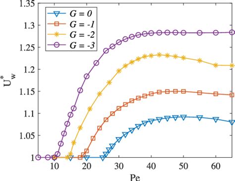 The Scaled Burning Velocity As A Function Of Peclet Number Pe For Download Scientific Diagram