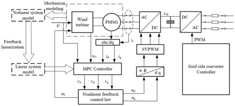 Model Predictive Control System Based On Feedback Linearization