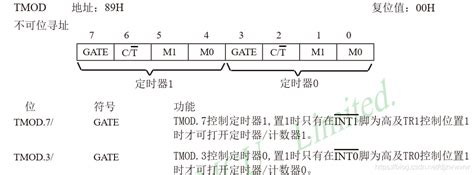 51单片机定时器及其应用（2）（测量脉冲宽度）测量into非引脚上的单脉冲宽度 Csdn博客
