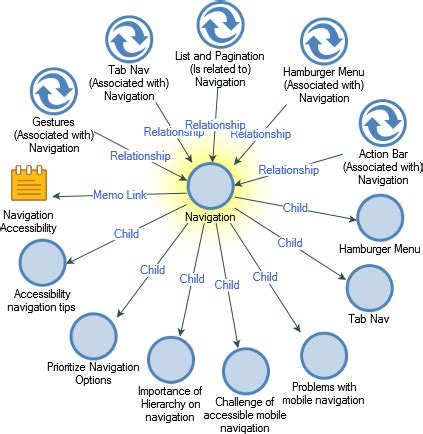 Relationships Of Category Navigation Download Scientific Diagram