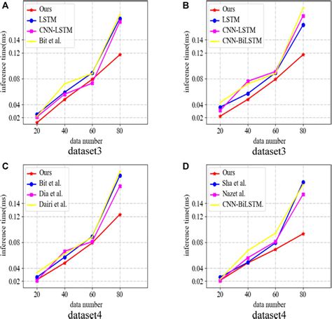 Frontiers A Woa Cnn Bilstm Based Multi Feature Classification Prediction Model For Smart Grid
