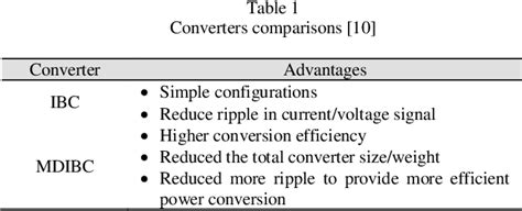 Table 1 From Multi Device Interleaved Dcdc Converter For Fuel Cell