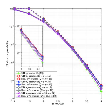 Ubs And Simulated Beps Of Uniform Quantized Sc Decoding 26 And Nqsc