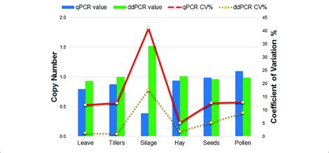 comparison of qpcr and ddpcr in all agricultural commodities