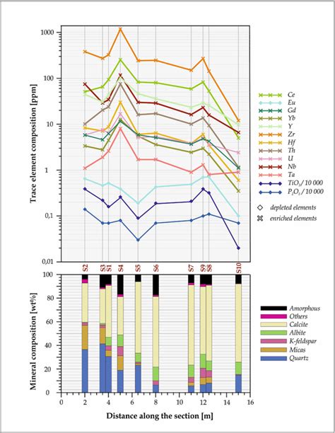 Mineralogical And Trace Element Composition Of The Samples Taken From Download Scientific