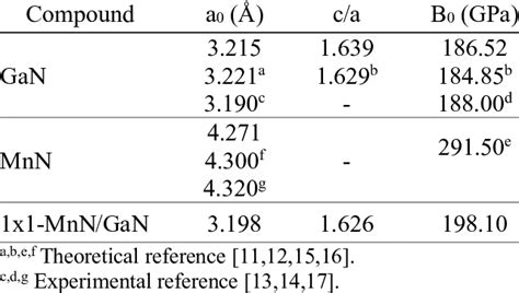 Equilibrium Structural Parameters Lattice Constant A0 Ca Ratio Download Scientific