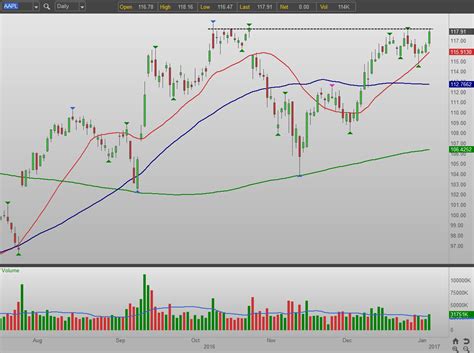 3 Tech Stocks On The Move And Ripe For Trading Investorplace