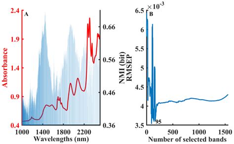 the procedure of the b nmi method for protein content in corn dataset