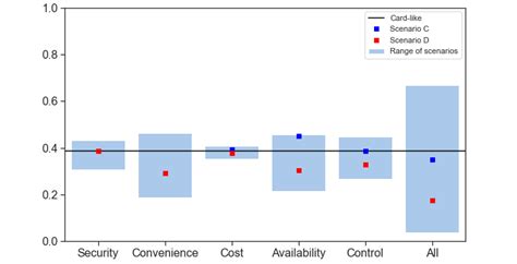 Scenarios For The Indirect Method Attributes Download Scientific Diagram