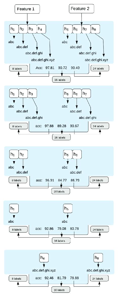 Summary Of The Results On The First Version Of The Data Set Part A