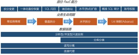 一、分布式关系型数据库 drds介绍 csdn博客