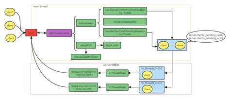 Redis中的reactor模型和执行命令源码探索redis Reactor模型 Csdn博客