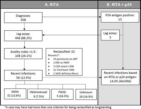 Integration Of A Recent Infection Testing Algorithm Into Hiv