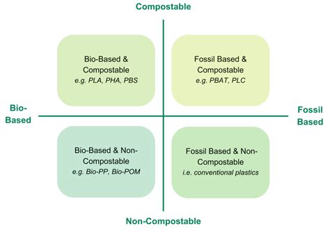Ultrapolymers Bio Based Polymers