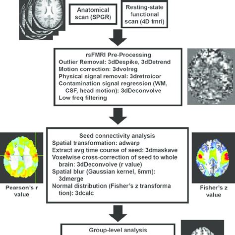 Overview Of Data Process Top To Bottom Data Acquisition Download Scientific Diagram