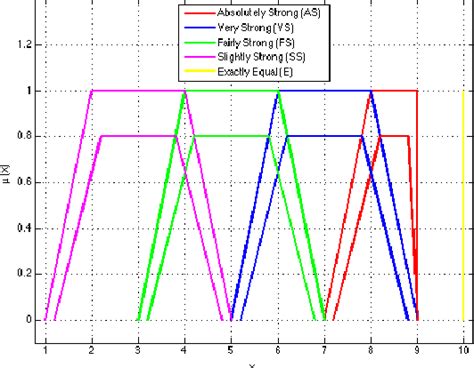 Figure 1 From Interval Type 2 Fuzzy Reliability Modeling For Recycling
