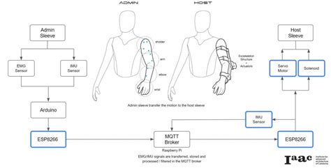 Wearable Assistive Robotics Emg Imu Sensor