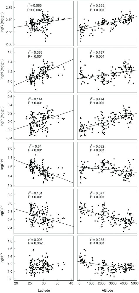Relationships Of Leaf C N And P Concentrations And Cn Cp And Np Download Scientific