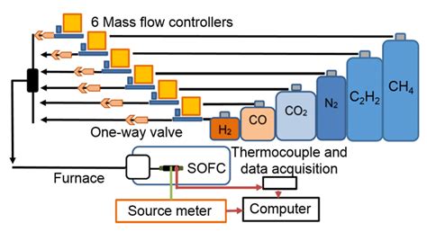 Schematic Of Fuel Cell Testing Setup Download Scientific Diagram