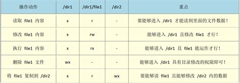 Linux文件权限与目录配置文件权限664 Csdn博客
