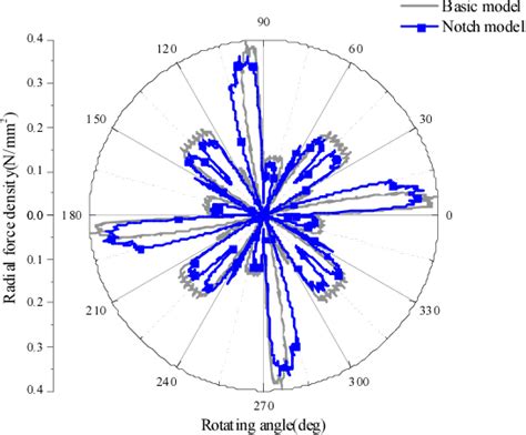 Figure 1 From Optimal Rotor Shape Design To Reduce The Vibration Of Ipmsm Semantic Scholar