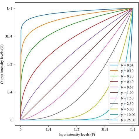 plots of gamma correction for different γ values download scientific