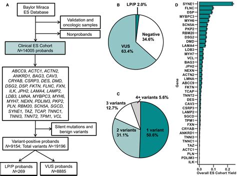 Determining The Likelihood Of Disease Pathogenicity Among Incidentally