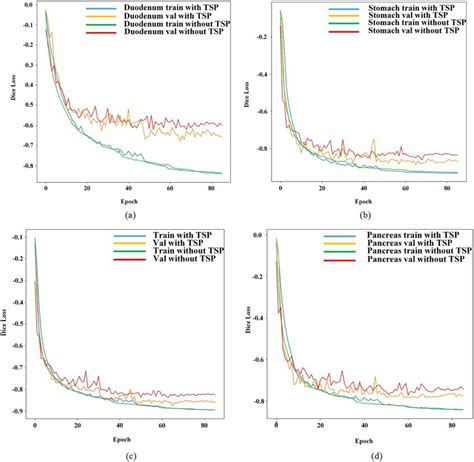 Learning Curves Of The Segmentation Network A B C And D Download Scientific Diagram