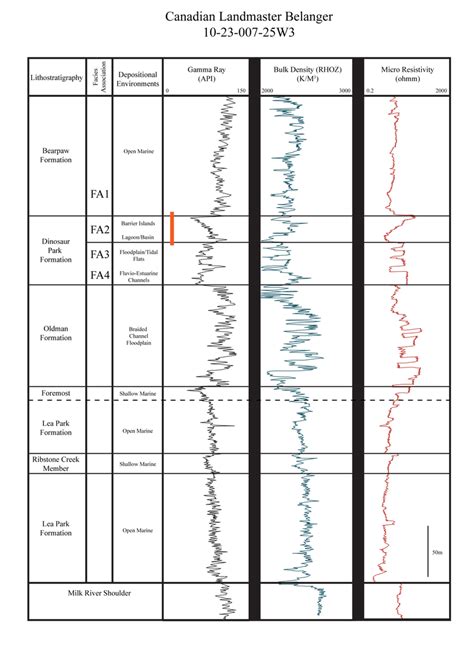 6 Representative Well Log Highlighting Stratigraphy Facies Download Scientific Diagram