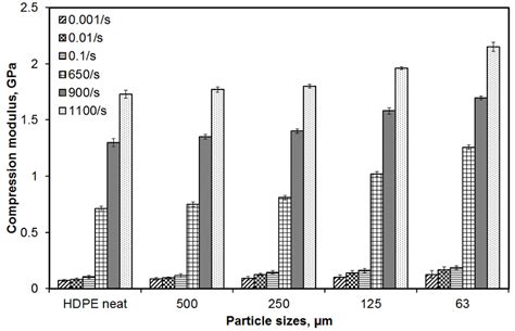 The Compression Modulus Of Neat Hdpe And Sawdusthdpe Composites Under Download Scientific