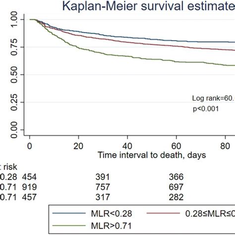 Kaplanmeier Curve Was Used To Evaluate The Difference Between Mlr