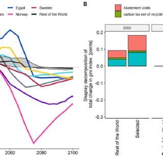 A Inequality Difference Variation In The Gini Index In The Scenario Download High