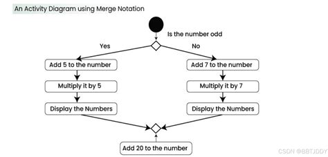 全网最全最简洁uml图教程uml教程 Csdn博客